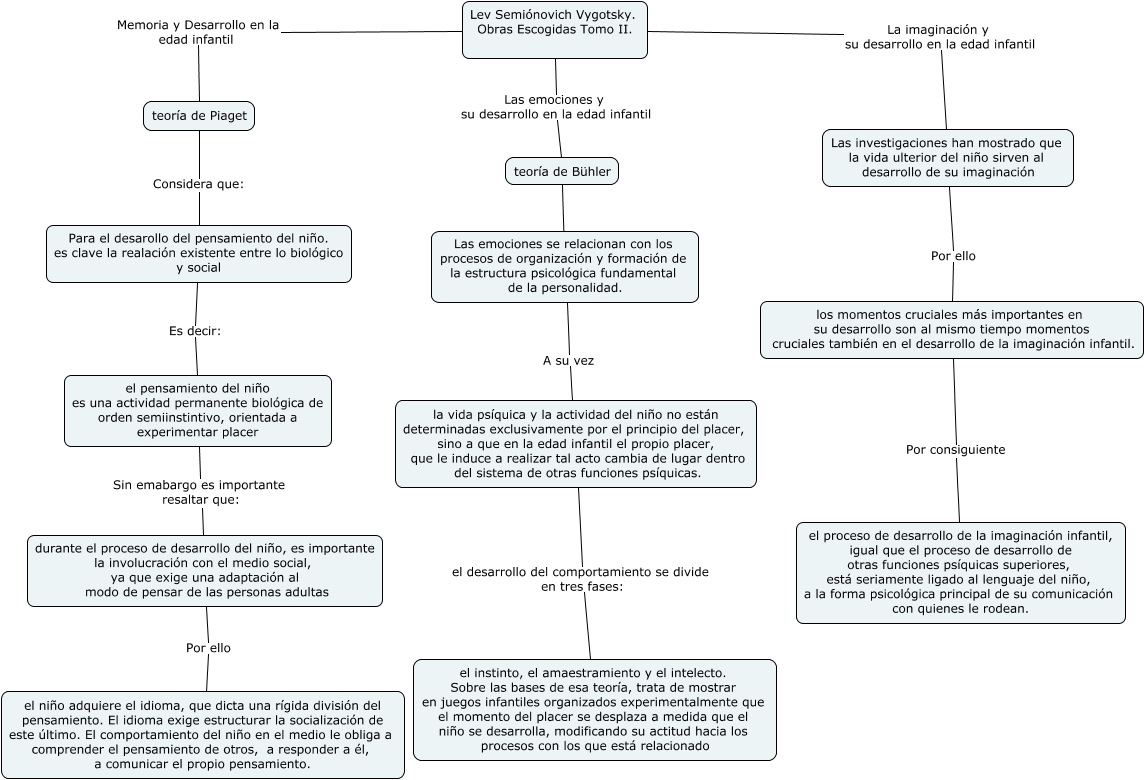 Lev Semiónovich Vygotsky Obras Escogidas Tomo II